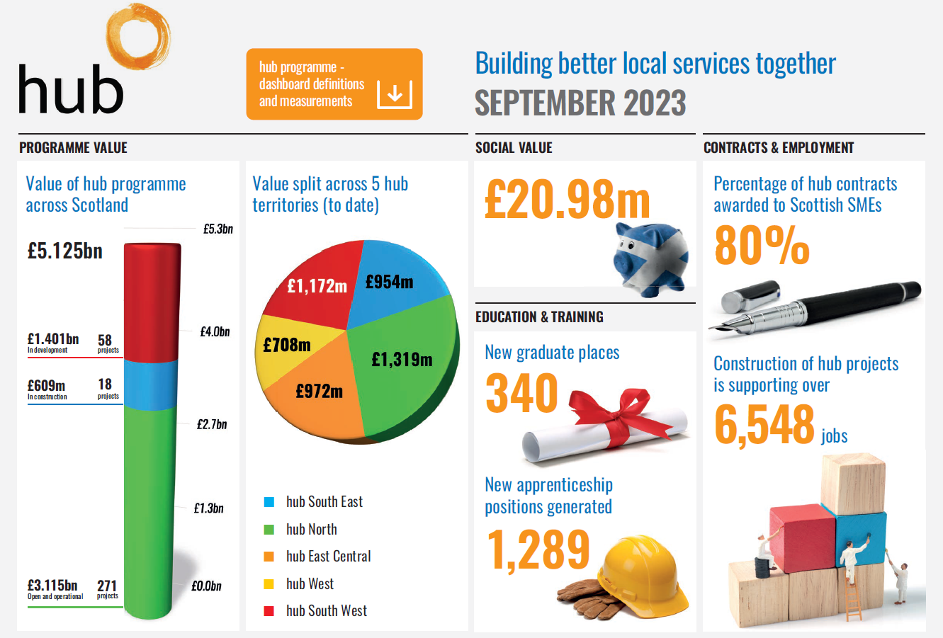 hub Programme - Workstreams - Scottish Futures Trust